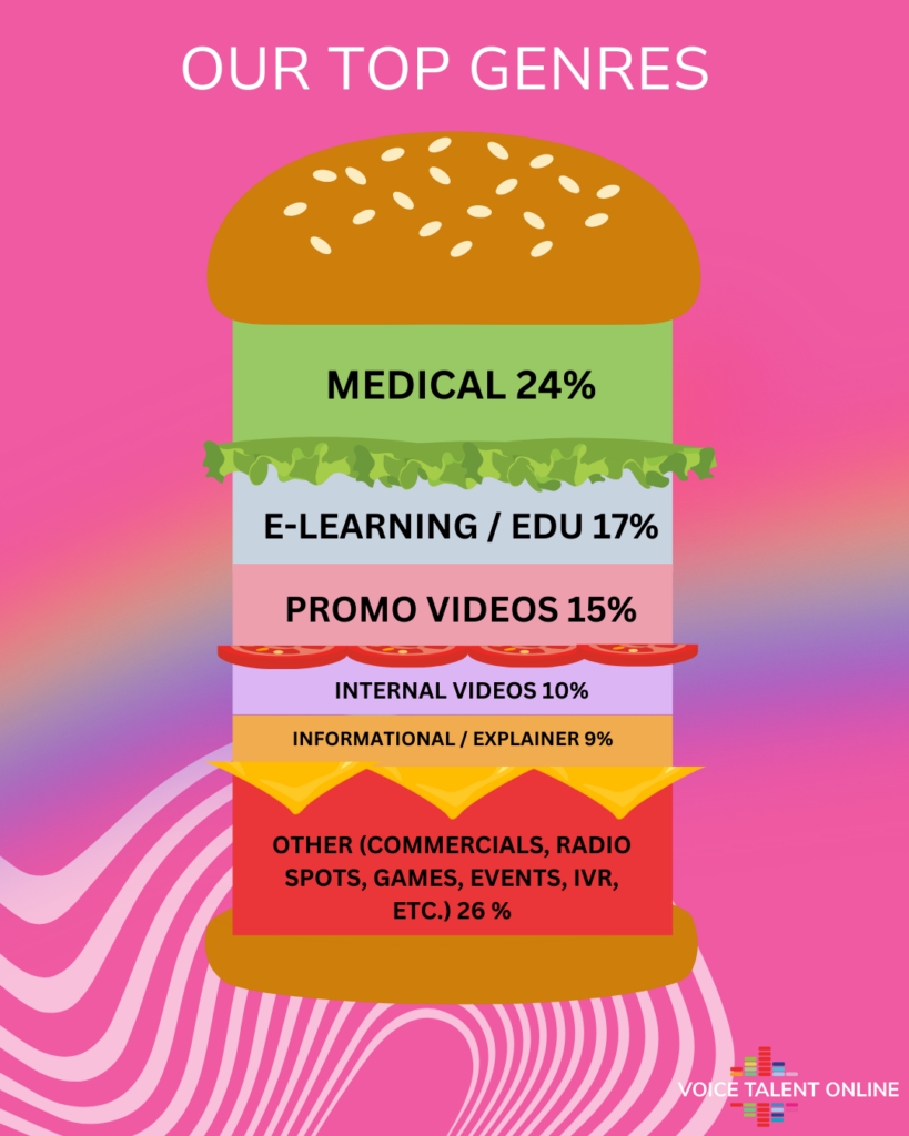 Voice Talent Online's 2023 Highlights - Voice Talent Online